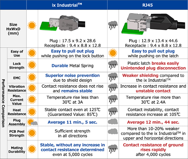ixコネクタ、産業用Ethernetを小型化｜DigiKey